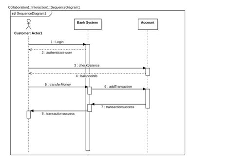 Sequence Diagram Banking System Pdf Conceptual Model Computing