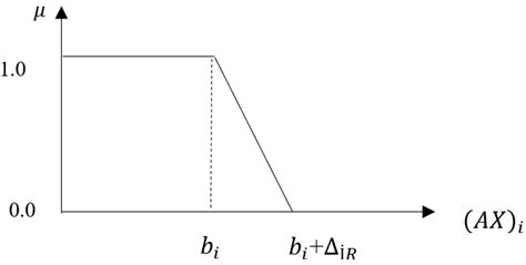 Membership Function For Fuzzy Goal A Download Scientific Diagram