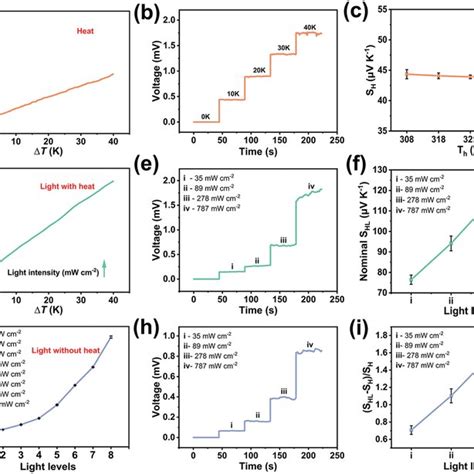 Synergistic Photoelectricthermoelectric Effect On Output Voltage Download Scientific Diagram