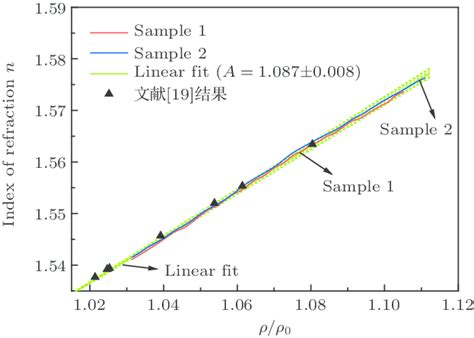 Color Online Results Of Refractive Index Download Scientific Diagram