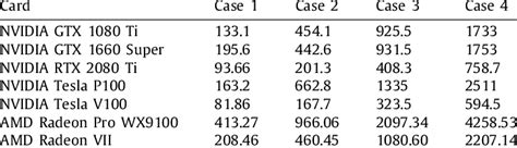 Gpu Execution Times Seconds Of Benchmark Cases 1 4 For 10 M Parti