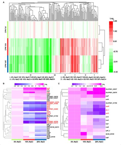 Functional Clustering Analysis Of The Deps In The Three Comparison