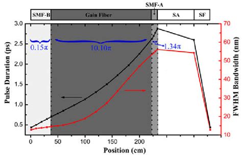 Numerical Simulation Results Of Spectral Bandwidth And Pulse Duration Download Scientific