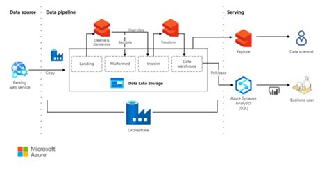 What Are The Dataops Services On Azure Dataops Redefined