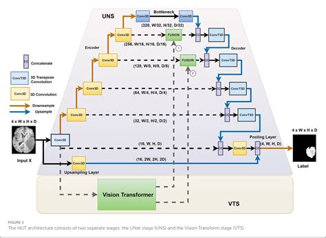 Figure 8 From Hybrid Unet Transformer Architecture For Ischemic Stoke