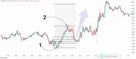 Using Ict Specific Fibonacci Ote And Premium And Discount