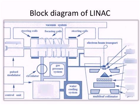 Linear Accelerator Diagram Quizlet