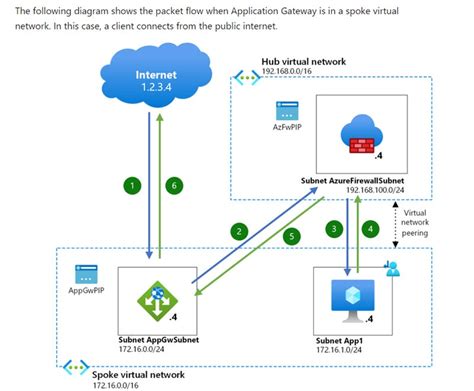 What Is An Application Level Gateway Guide On How Algs Work