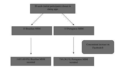 Flowchart For Data Collection Download Scientific Diagram
