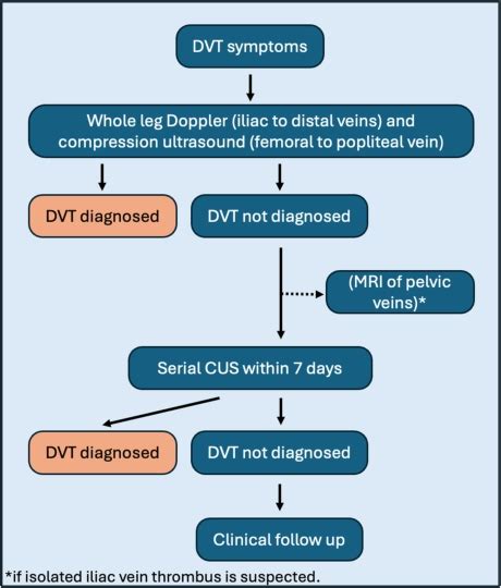 Venous Thromboembolic Disease In Pregnancy And Postpartum Diagnosis