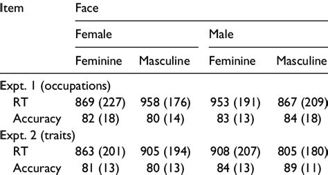 Response Times Ms And Accuracy As A Function Of Face And Item