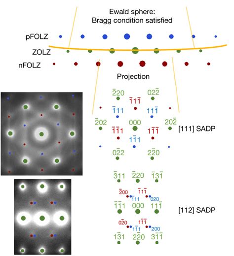 Ewald Sphere And Zolz And Folz Projections Schematic Drawing Of The Download Scientific Diagram