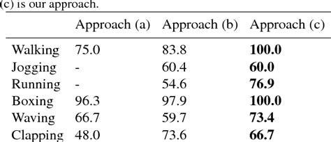Table 1 From View Invariant Human Body Detection With Extension To Human Action Recognition