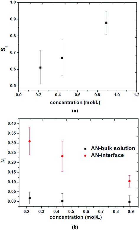 Cluster Plots A Average Size Of The Largest Cluster Per Monomer S L