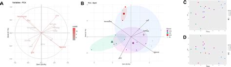 Principle Component Analysis Of Immune Parameters Between Macaque