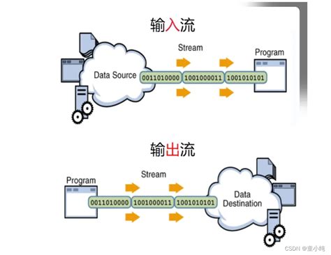 Io流【io流技术介绍、 Io流的经典写法、 Io流新语法经典写法、java中流的概念细分 】一 全面详解（学习总结 从入门到深化