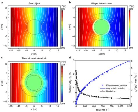 Steady State Temperature Profiles A A Bare Object Stainless Steel Download Scientific Diagram