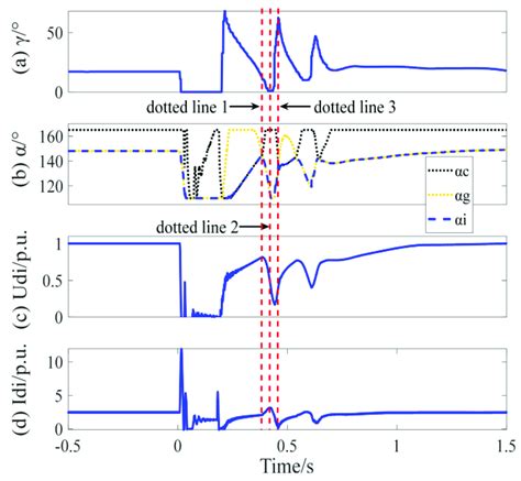 Simulation Results Of The Dc Control System A Extinction Angle B
