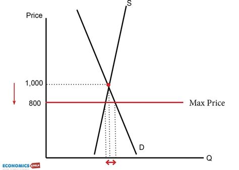 Maximum Prices Definition Diagrams And Examples Economics Help