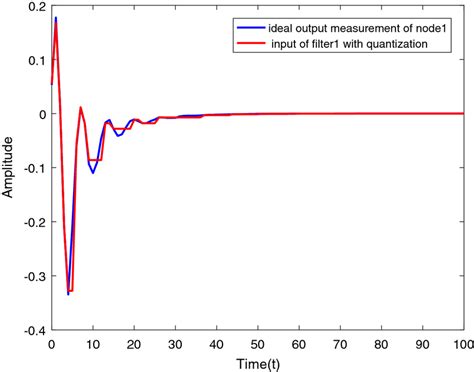The Output Measurement Of Node In Different Cases Download