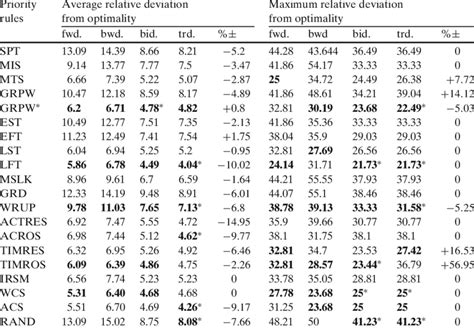 Average And Maximum Relative Deviation From Optimality Download Table