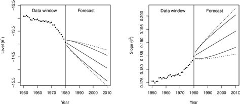 Figure 1 From Stochastic Frailty Models For Modeling And Forecasting Mortality Semantic Scholar
