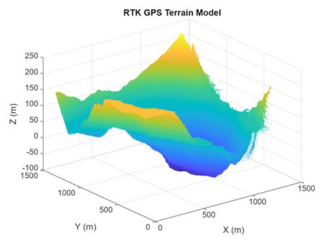 survey pit mining site with rtk gps and point clouds matlab and simulink mathworks 한국
