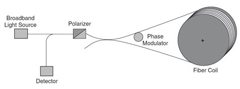 Polarization Maintaining Fibers Fosco Connect