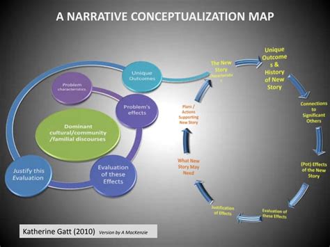 A Narrative Conceptualization Map Ppt