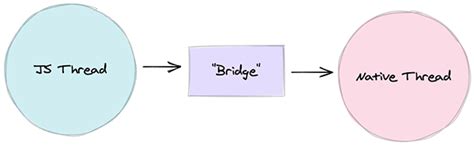 Animations In React Native Performance And Reason About Ability With Reanimated