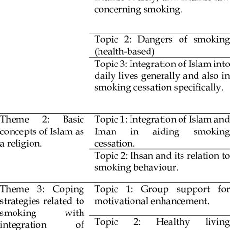 Summary Of Topics In The Iscp Module Download Scientific Diagram