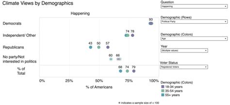 Explore 16 Years Of Us Climate Opinions With The Ccam Explorer