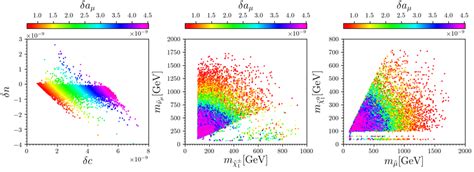 The Surviving Samples Projected In The δ N Versus δ C Left M ˜ µµ