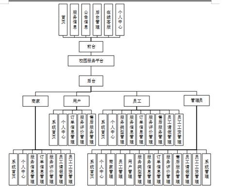 计算机毕业设计springboot校园服务平台 基于springboot的校园综合服务管理系统开发 Springboot框架下的高校一站式服务平台设计与实现学生综合服务管理系统按模块进行报价