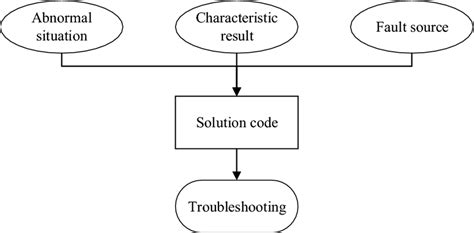 Workflow For Probe Card Troubleshooting Download Scientific Diagram