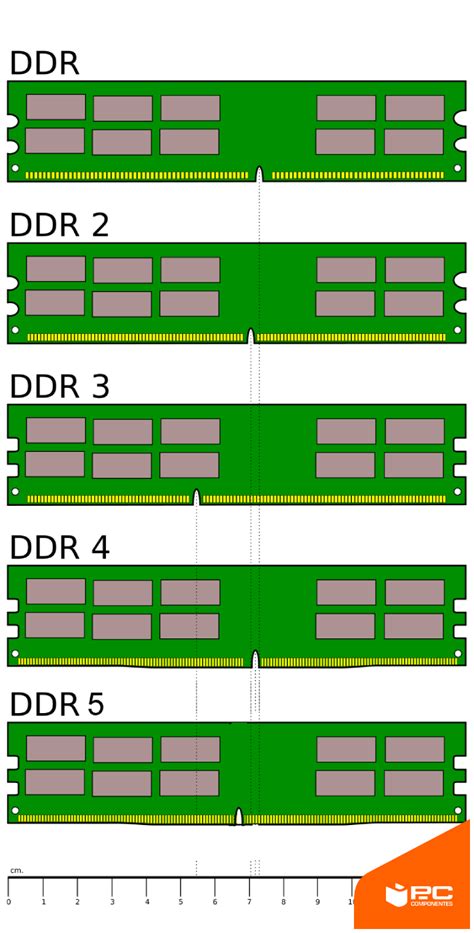 ¿qué Es Ddr En La Memoria Ram Y Qué Tipos Existen
