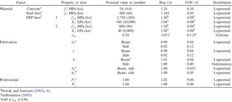 Statistical Parameters Download Table