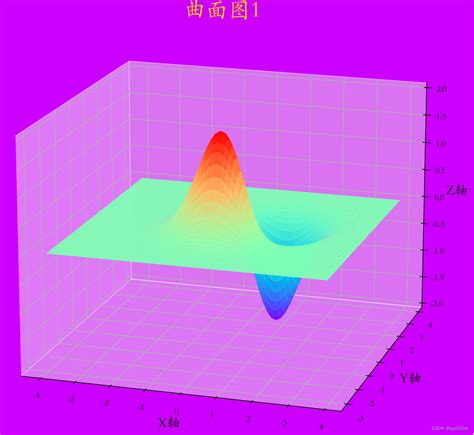 Matplotlib绘制3d图像 Csdn博客