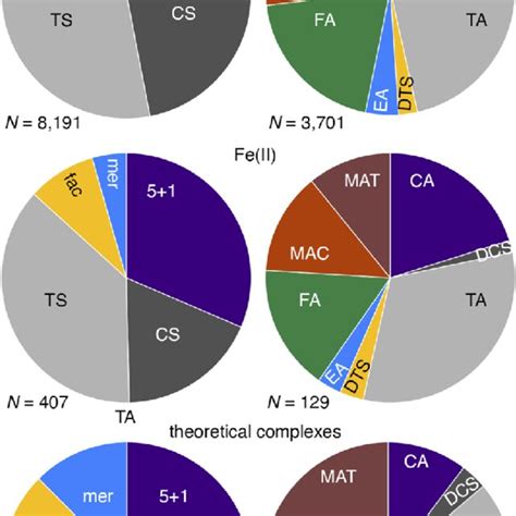 Percent Of All Unique Mononuclear Octahedral Transition Metal Complexes