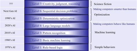 The 7 Levels Of Ai New Jersey Artificial Intelligence Ecosystem By