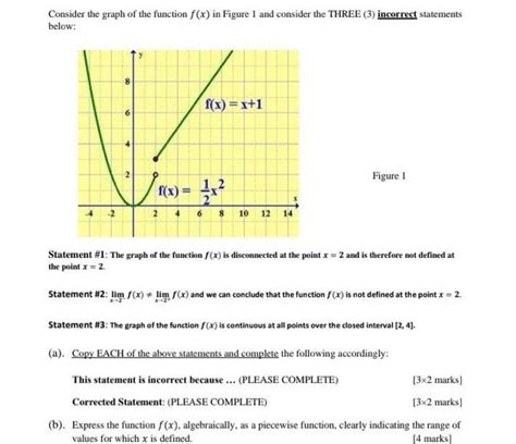 Solved Consider The Graph Of The Function F X In Figure Chegg