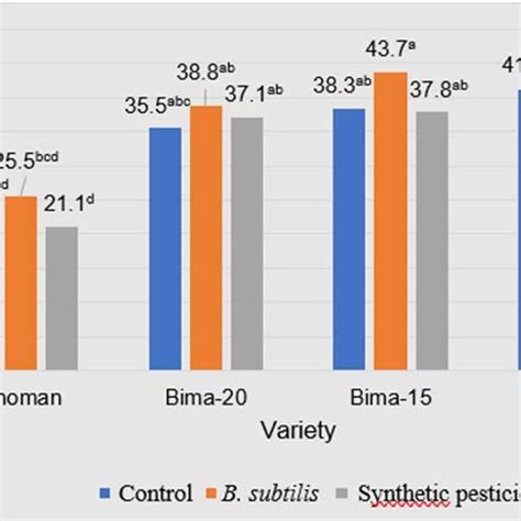 Effect Of Application Of B Subtilis Formulation On Four Test Varieties Download Scientific