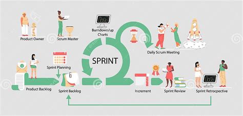 Scrum Framework Scheme Illustration Daily Srum Meeting Retrospective Demo Meeting With