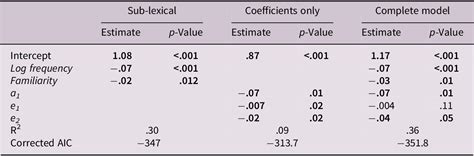 A Mathematical Model Of Semantic Access In Lexical And Semantic