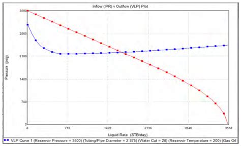 Operating Point Analysis For Konga Well Y Download Scientific Diagram