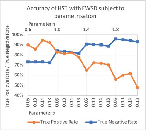 Accuracy Of The Hstewsd Algorithm Subject To Differing Parametrisation