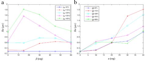 Arithmetic Mean Deviation Of Surface Roughness After Processing A