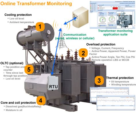 Electrical Page Online Transformer Monitoring