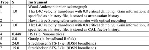Seismometer Instrument Types Download Table