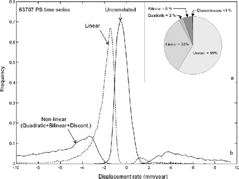 A Pie Chart Showing The Relative Frequency Of The Six Target Trends